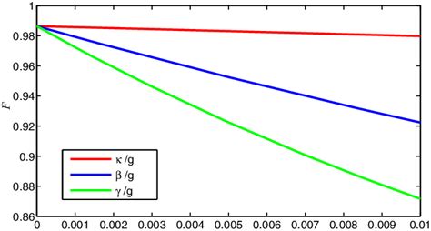 Quantum phase gate fidelity versus the dimensionless parameters κ g Download Scientific