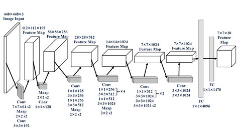【目标检测】【深度学习】【pytorch版本】yolov1模型算法详解 Csdn博客