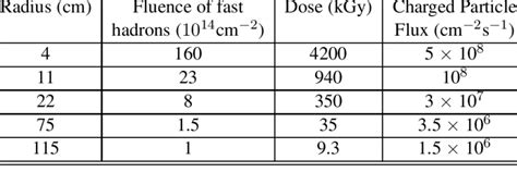 Hadron Fluence And Radiation Dose In Different Radial Layers Of The Cms