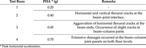 Measured Sustained Maximum Acceleration Of Base Motions Of The Test