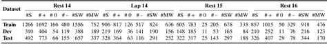 Figure 1 From Learning Span Level Interactions For Aspect Sentiment