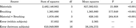 Two Way Repeated Measures Anova Results For Weight Download
