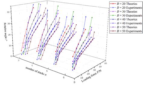 Comparative Graph Of Theoretical And Experimental Results For Different Download Scientific