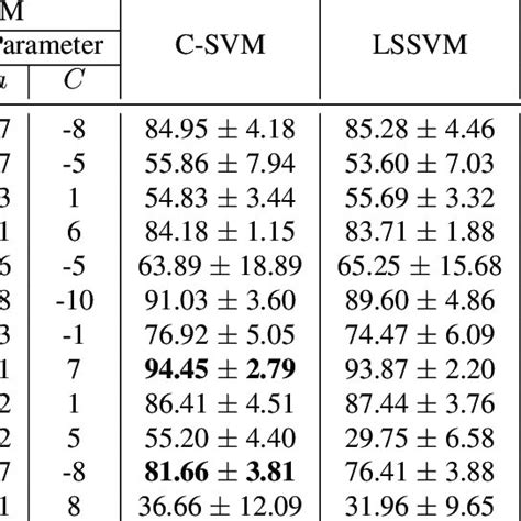 The Fivefold Cross Validation F1 Score On Small Scale Binary Datasets
