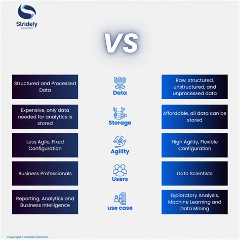 Stridely Solutions On Linkedin Datamanagement Datawarehouse Datalake Dataanalytics
