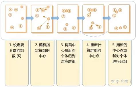 原理 代码 k means 聚类实现银行客户分群 附数据和源代码 知乎