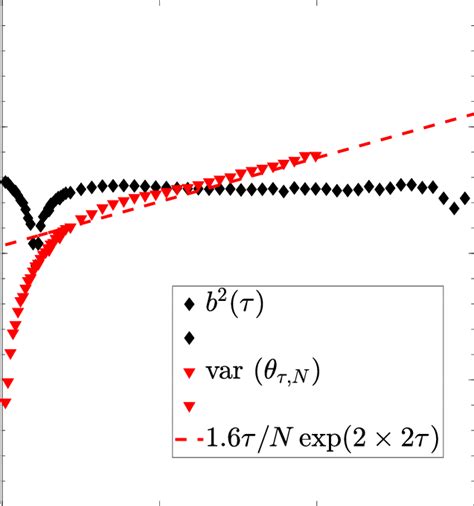 The Variance Shown In Red And The Square Of The Bias Shown In Black Download Scientific