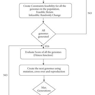 The GA Optimization Algorithm Flowchart Download Scientific Diagram