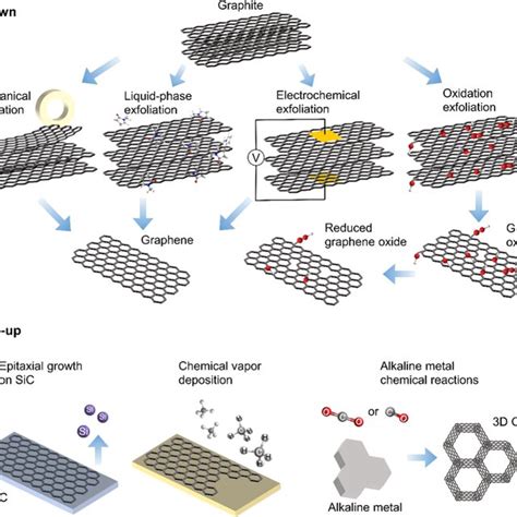 Major Synthesis Methods Of Graphene Download Scientific Diagram