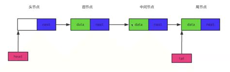 链表 链表入门 《数据结构与算法》 极客文档