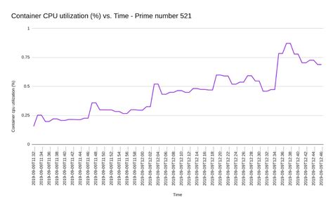 13 Step Guide To Performance Testing In Kubernetes