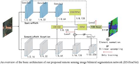 Figure 1 From Real Time Semantic Segmentation Of Aerial Images Based On Dual Feature Attention