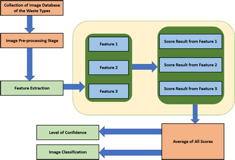 The Decision Level Fusion Approach For Covid 19 Waste Classification