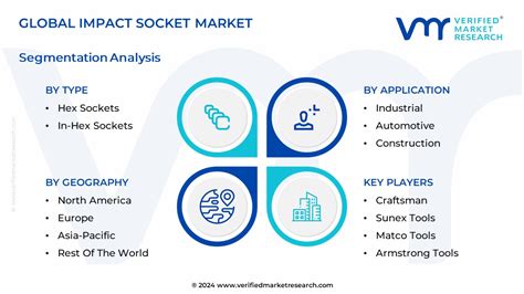 In Depth Industry Outlook Impact Socket Market Size Forecast