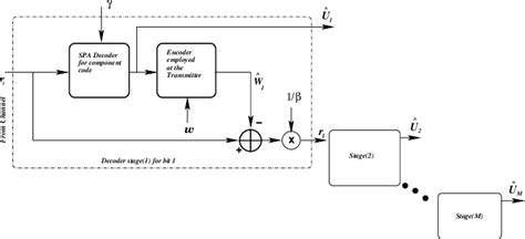 6 The Decoder For The Analog Code With M Decoding Stages Corresponding