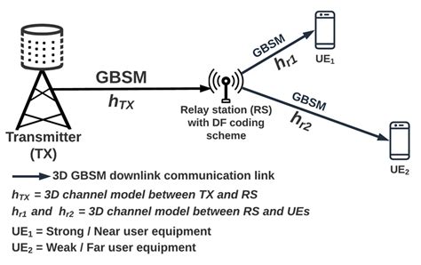 proposed model of the downlink cooperative relay noma network with