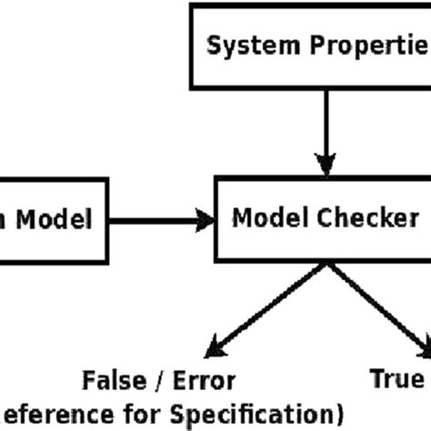 Verification Of Data Plane Program Download Scientific Diagram