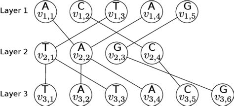 Figure 1 From Solving Longest Common Subsequence Problems Via A Transformation To The Maximum