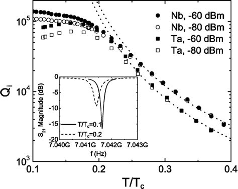Unloaded Quality Factor Of A Niobium And Tantalum Resonator As A