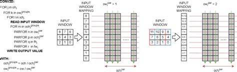 Figure 1 From Design And Optimization Of Residual Neural Network Accelerators For Low Power