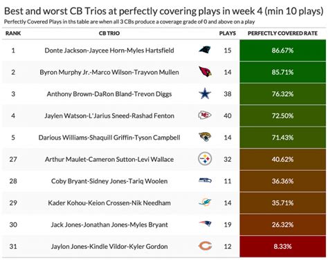 Week 4 Man And Zone Rates Week 5 Coverage Predictions