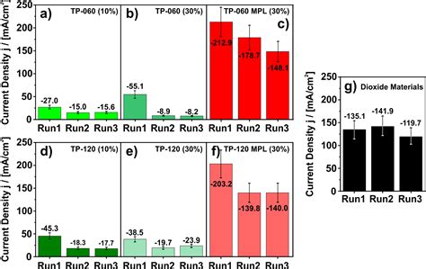 Impact Of The Carbon Substrate For Gas Diffusion Electrodes On The Electroreduction Of Co2 To