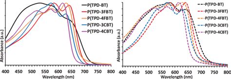 Uvvis Absorption Spectra In O‐dcb Solution Left And In Thin‐film Download Scientific Diagram
