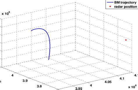 Simulated Bm Trajectory And Radar Position In The Ecef Coordinate System Download Scientific
