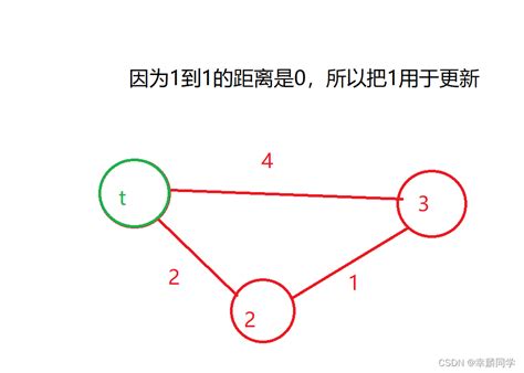 Acwing算法笔记：求解最短路问题1（详细介绍朴素版和堆优化dijkstra算法，建议收藏）堆优化dijkstra复杂度 Csdn博客
