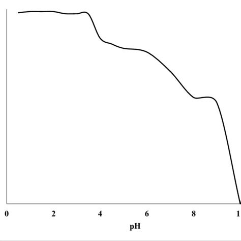 Effect Of Ph On Extraction Recovery Of Pdii Download Scientific Diagram