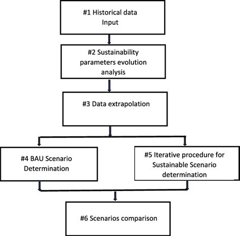 flowchart for the algorithm for sustainability degree determination