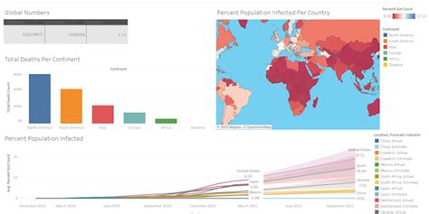 Interactive Data Visualisation Dashboards To Enhance Decision Making By