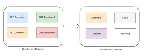 Dataops With Snowflake And Dbt Cloud