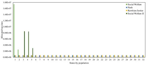 Allocated Vaccines Under Different Allocation Schemes Scenario E Of