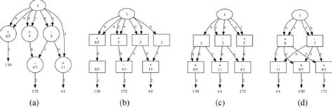 Different Multiplier Block Realizations Of The Coefficients