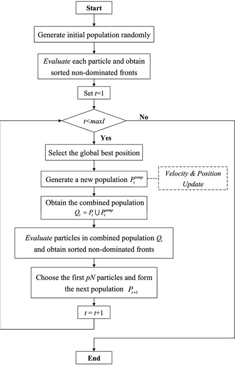 The Flowchart Of The HPSO Algorithm Without Two Improved Strategies