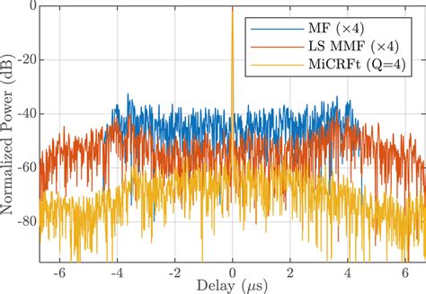 comparison of combined pulse compression responses for four pro‐fm