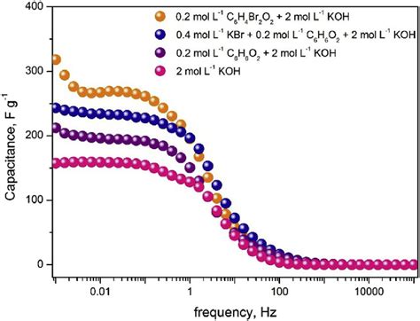 Comparison Of The Capacitance Vs Frequency Of The Systems Operating In Download Scientific