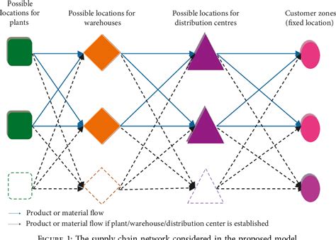 Figure 1 From A Mathematical Programming Approach To Supply Chain