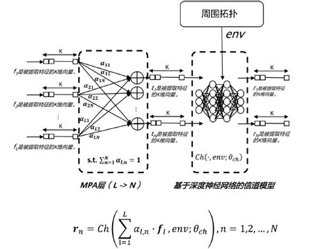 面向深度学习的联合消息传递与自编码器 华为