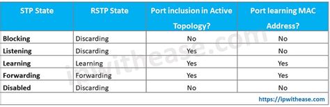 Rapid Spanning Tree Protocol Rstp Ip With Ease