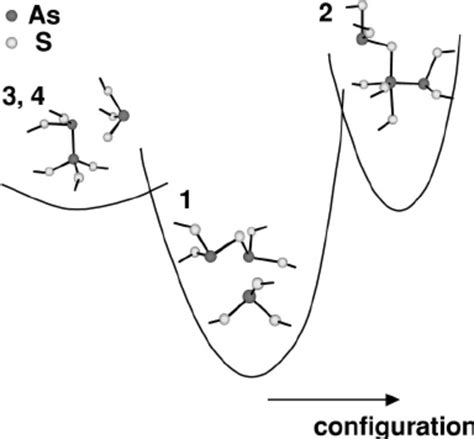 Possible Configurational Coordinate Potential Energy Diagram