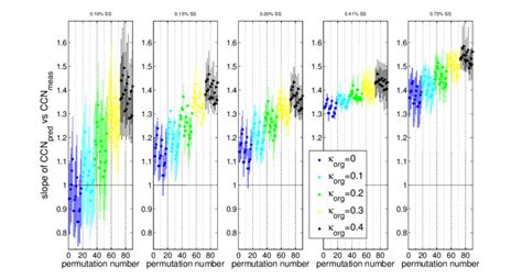 The Fitted Slope Of Ccn Pred Vs Ccn Meas For The Different Permuted