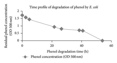 A Time Profile Of Degradation Of Phenol By Psychrobacter Sp B Time