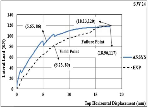 Comparison Between Ansys And Experimental Results For Specimen Sw24