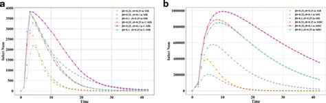 Comparison Between Sir Model And C Sir Model A Ego Facebook Dataset B