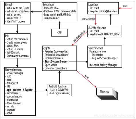 android系统启动流程 vs android 自启动 csdn博客