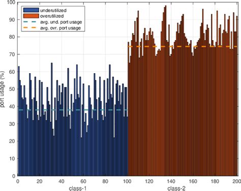 Figure 7 From Digital Twin Enriched Green Topology Discovery For Next Generation Core Networks