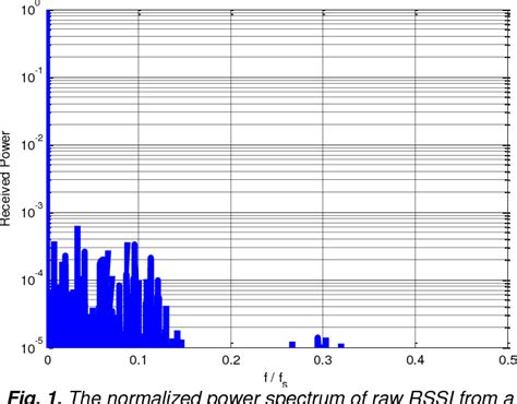 Figure 1 From Object Motion Detection System Using Passive Uhf Rfid