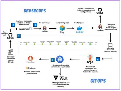 Devsecops Cicd Githubactions Ingress Security Kubernetes Hashicorpvault Argorollouts
